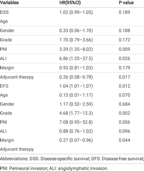 Multivariate Analysis For Dss And Dfs Download Scientific Diagram