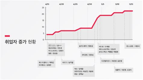 제로베이스 누구나 취업하는 가장 합리적인 취업 스쿨 제로베이스 누구나 취업하는 가장 합리적인 취업 스쿨
