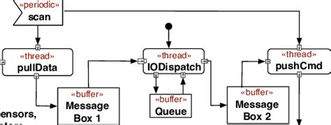 Driver Case Study A Overview Of The Drivers Architecture B The Download Scientific