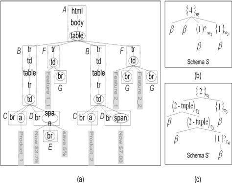 Figure 1 From Extracting Web Data Based On Partial Tree Alignment Using