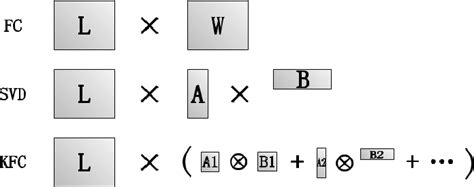 Figure 1 From Compression Of Fully Connected Layer In Neural Network By