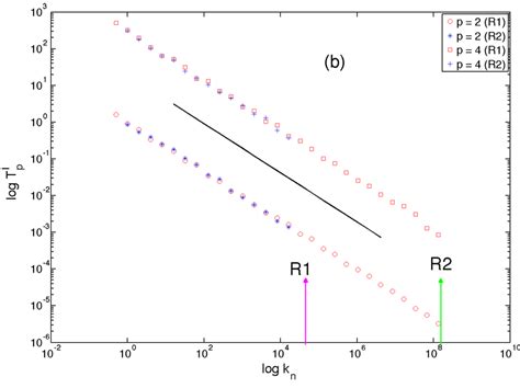 Color Online Representative Log Log Plots From Runs R1 Red And Download Scientific