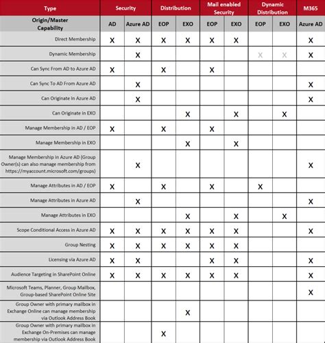 Understanding Group Types Characteristics And Capabilities In Azure AD And Microsoft 365 Aco