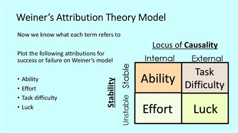 Ocr L3 Sport Unit 19 Camb Tech Attribution Theory Lesson