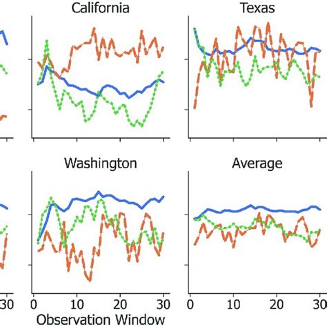 Classification Results For Different Observation Windows These Show