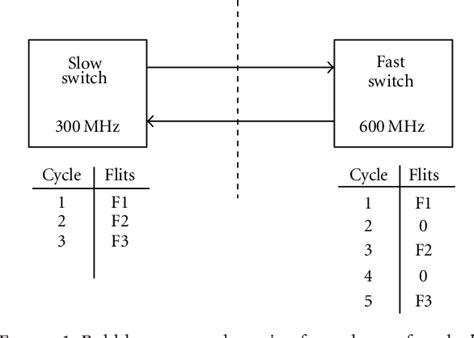 Figure 1 From A Buffer Sizing Algorithm For Network On Chips With