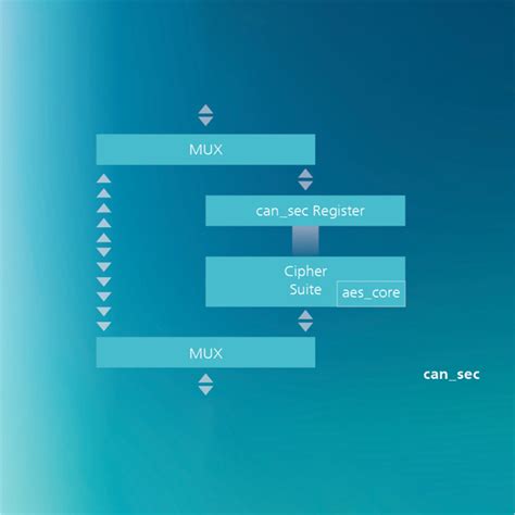 9 Cansec Security For The Third Generation Of The Can Bus Fraunhofer Ipms