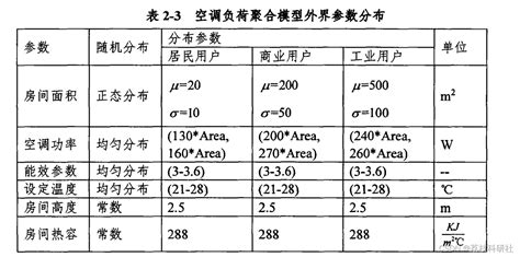 温控负荷的需求响应潜力评估及其协同优化管理研究（matlab代码实现） csdn博客