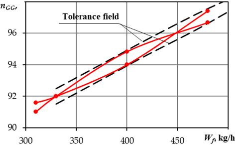 figure 1 from self oscillations of the free turbine speed in testing