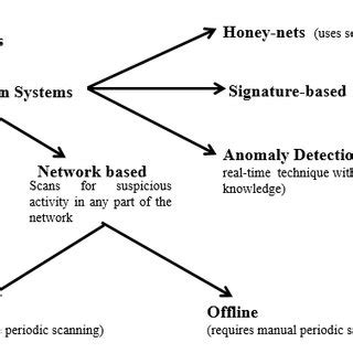 Botnets And Intrusion Detection Techniques Download Scientific Diagram