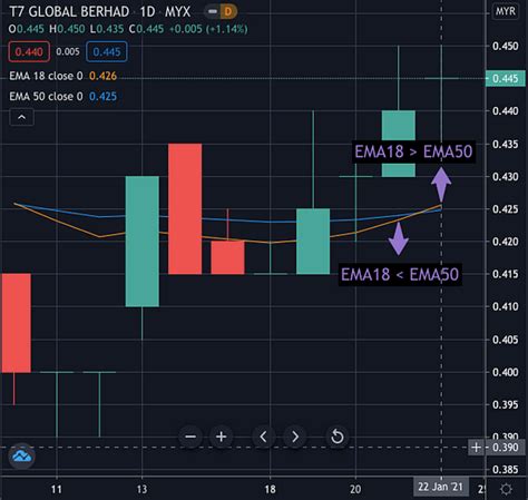 Build Your Own Technical Analysis Stock Screener Using Python By Yong