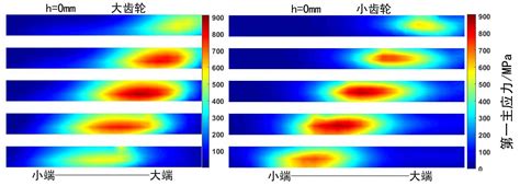 Influence Analysis Of Axial Installation Deviation H Of Hypoid Gear