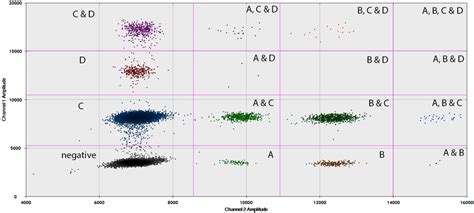 Graphical Representation Of Possible Target Combinations In Droplet