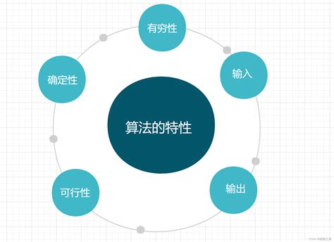 Day2算法之美打开算法之门与算法复杂性算法之美思维脑图 Csdn博客