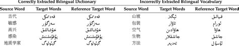 Examples Of Bilingual Dictionary Extraction Results When Candidate Word Download Scientific