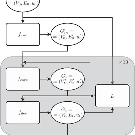 Recurrent Graph Network Architecture Download Scientific Diagram