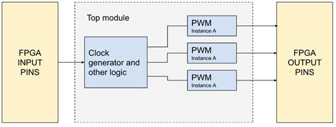 Migrating From Mcu World To Fpga Part 1