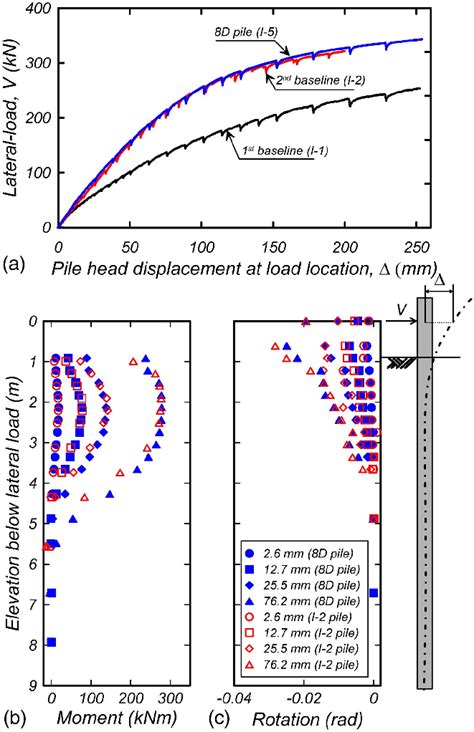 Comparison Of Tests Results A Load Displacement Curves For Piles Download Scientific Diagram