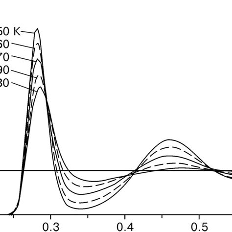 Pair Correlation Function Of Water Oxygen Atoms At Different