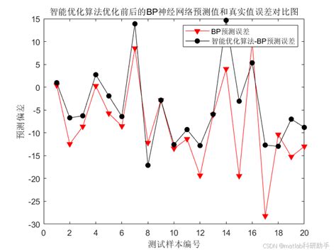 【bp时序预测】基于减法平均优化算法sabo实现负荷数据预测单输入单输出附matlab代码sabo算法 Csdn博客