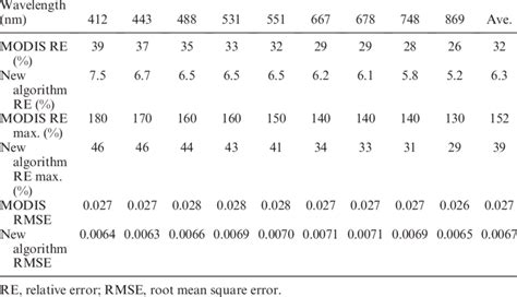 comparison of error between the two algorithms download table