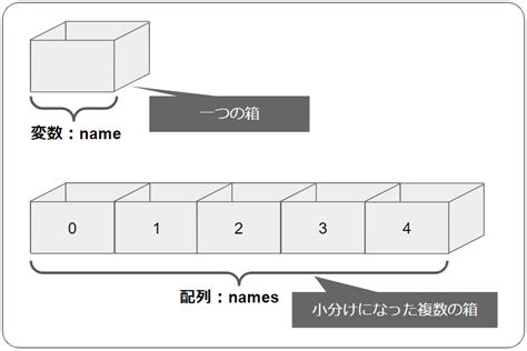 【excel Vba 基礎コード】配列って何？ ひらちんの部屋
