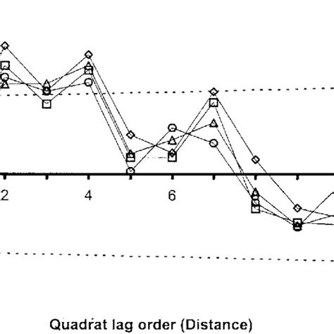Spatial Autocorrelation For 1 10 Lags Distance At Four Consecutive