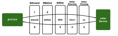 [spring aop] aspect aop