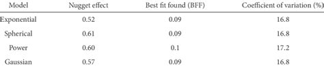 summary of all theoretical variograms download table
