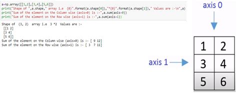Basics Of Numpy What Is Numpy By Sunil Sharanappa Jan 2022 Medium