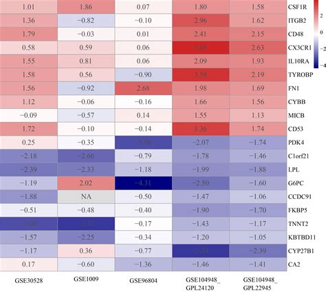 Frontiers Integrated Multiple Microarray Analysis And Mendelian Randomization To Identify