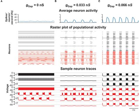 Model Performance At Different Values Of Electrical Connection Strength Download Scientific