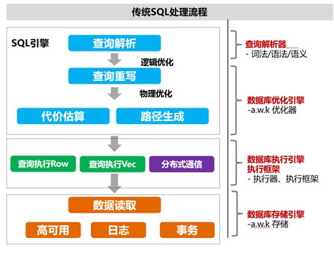 Gaussdb关键技术原理:高性能(二)架构gauss松鼠会 华为开发者空间 Gaussdb关键技术原理:高性能(二)架构gauss松鼠会 华为开发者空间