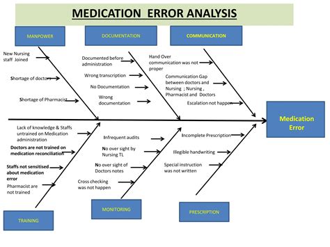 Medication Safety And Prevention Of Medication Errors Pptx
