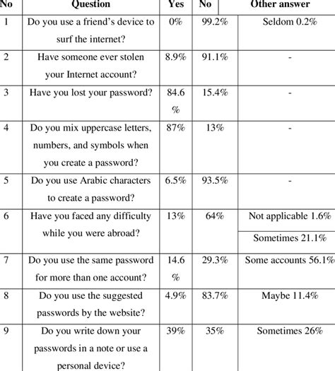 Answers Of The Background Of Security On Using Password Questions Download Scientific Diagram