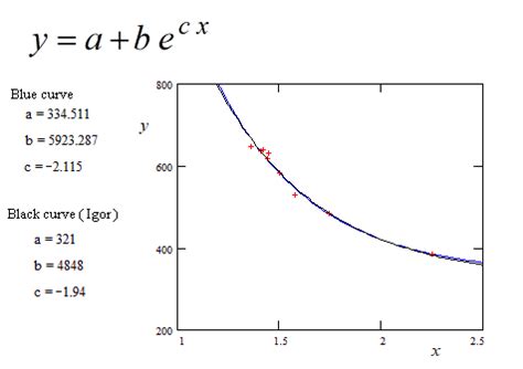 Scipy Exponential Regression In Python Stack Overflow