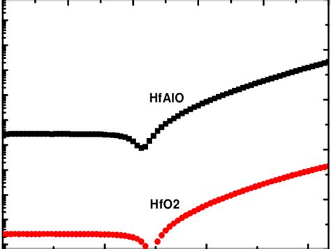 High Frequency C V Curve Of Hfo2 And Hfalo Figure 3 I V Curves Of Hfo2 Download Scientific