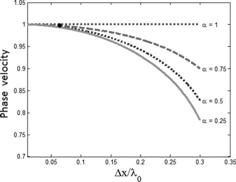 SOURCE WAVEFORM FOR FDTD SIMULATION NUMERICAL DISPERSION AND STABILITY