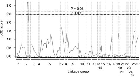 Results Of Genome Wide Quantitative Trait Loci Analysis Of The Male Map