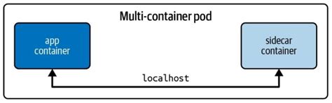 Kubernetes Networking Tutorial Beginner To PRO GoLinuxCloud