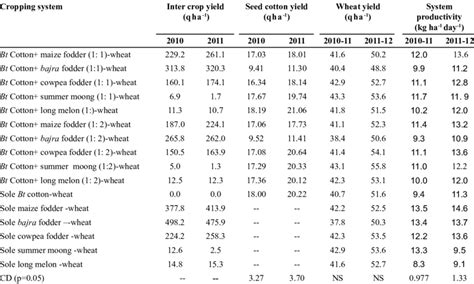 Effect Of Planting Pattern And Intercrops In Bt Cotton On The System Download Scientific