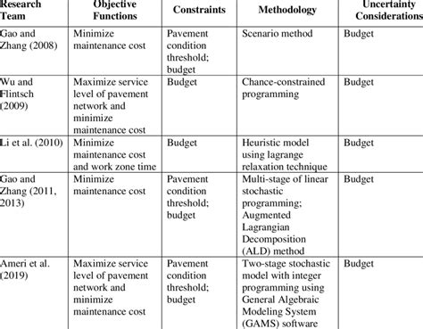 Prior Stochastic Optimization Models For Pavement Maintenance Download Scientific Diagram