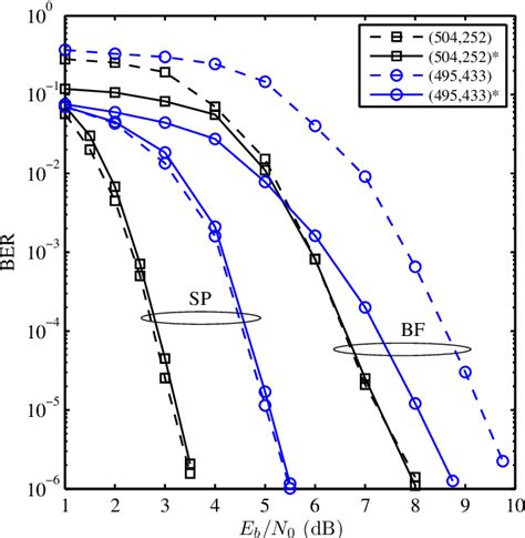 Figure 3 From Ber Performance Of Turbo Product Ldpc Codes With Non