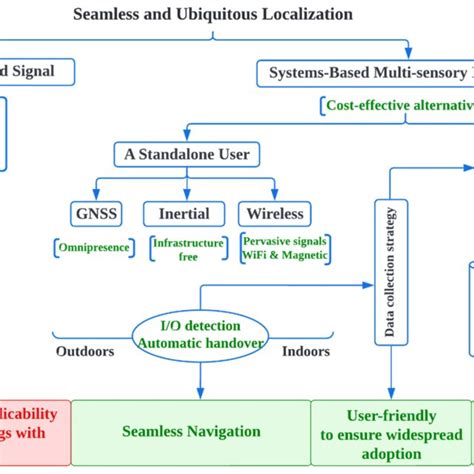 Classification Of Seamless And Ubiquitous Localization Systems