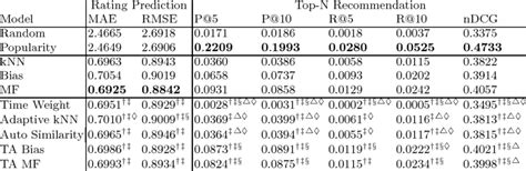 results on rating prediction and top n recommendation tasks mean