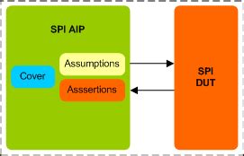 SPI Serial Peripheral Interface Assertion IP