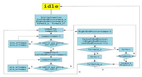 figure 4 from a novel triangle rasterization algorithm based on edge