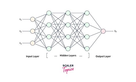 The Subsets Of Artificial Intelligence Scaler Topics