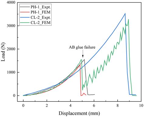 Experimental And Simulated Load Displacement Curves Of Ph 1 And Cl 2 Covers Download