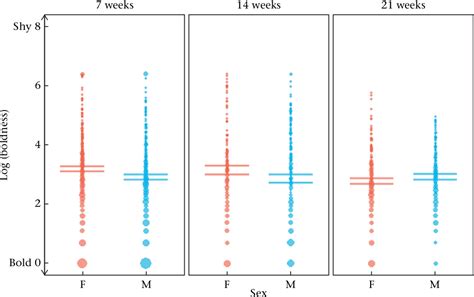 Figure 2 From The Effect Of Sex Age And Boldness On Inhibitory Control